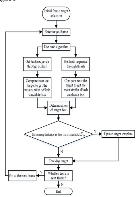 Figure 2 From Target Tracking Algorithm Based On Improved Image Hash And Multiple Search Areas