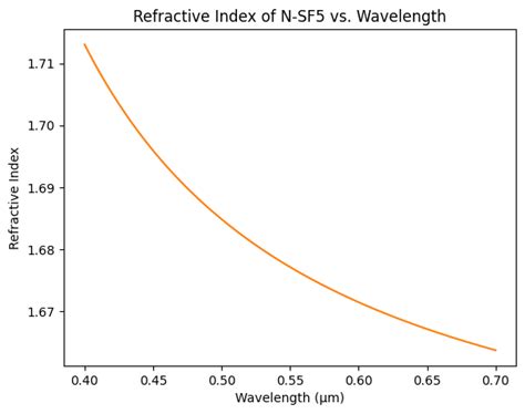 Tutorial D Material Database Tutorial Optiland Documentation