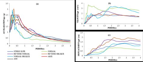 A Acceleration B Velocity And C Displacement Spectrum For