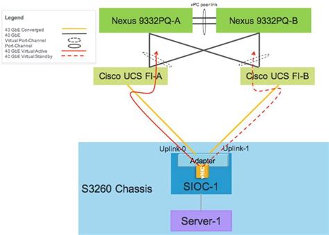 Cisco Ucs For Scaleprotect™ With Cisco Ucs® S3260 Storage Servers