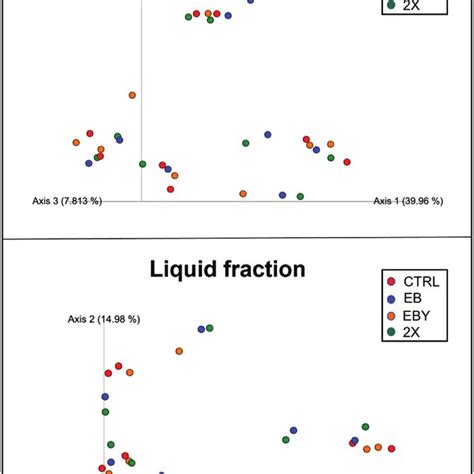principal coordinates analysis pcoa plots of bray curtis similarity