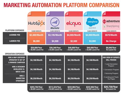 A Comparison Of Marketing Automation Platforms Maps Adventure Marketing Solutions