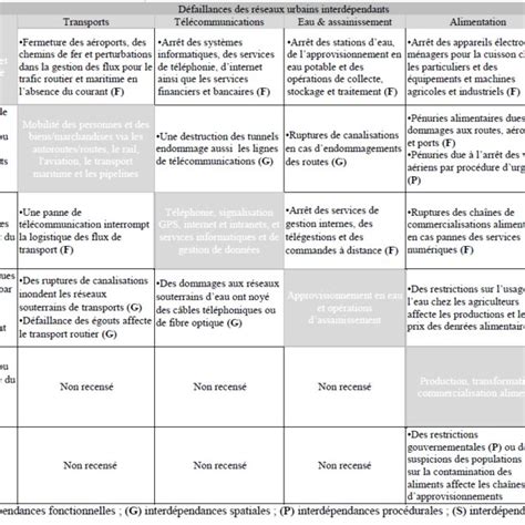 Types Of Interdependencies By Which Infrastructure Networks Represent A