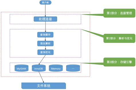Mysql 是怎样运行的:从根儿上理解 Mysql 重新认识 Mysql 《sql 学习笔记》 极客文档 Mysql 是怎样运行的:从根儿上理解 Mysql 重新认识 Mysql 《sql 学习笔记》 极客文档