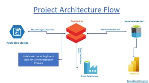 Temidayo Omoniyi Posted On Linkedin