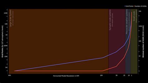 Nasa Sc24 Future Proof Performance Portability For Weather And Climate Models