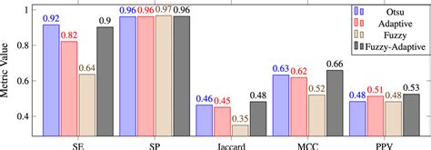 Results Of Metrics For The Segmentation Methods Download Scientific