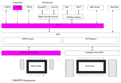 Mtd子系统 迷人的危险~ 博客园