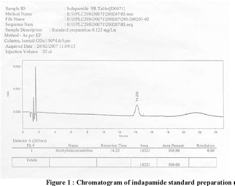 Figure 1 From A Validated Rp Hplc Method For Simultaneous Estimation Of Indapamide Impurity