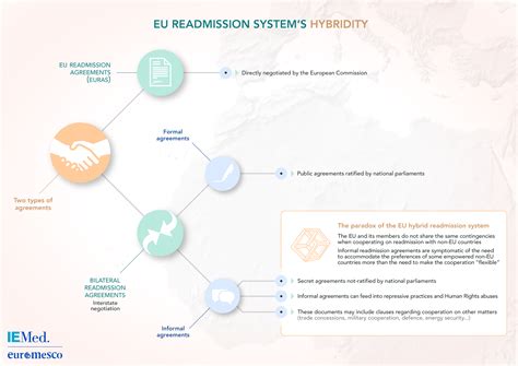 Cooperation On Readmission In The Euro Mediterranean Area And Beyond
