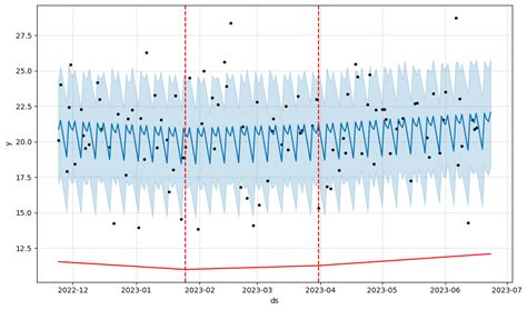 Issue With The Trendline Offset From The Data · Issue 2370 · Facebook