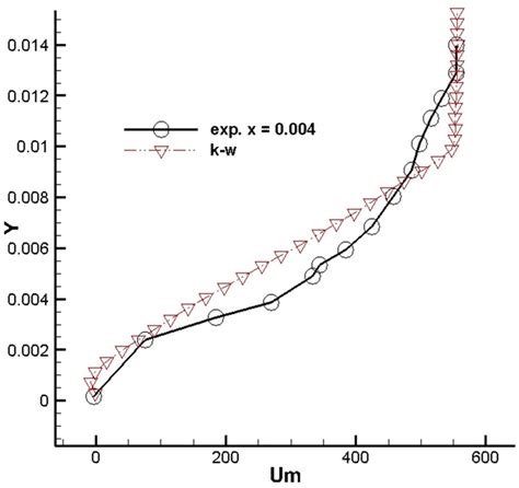 Mean Velocity U In The Bottom Boundary Layer Using The K ω Two Equation Download Scientific
