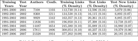 Table I From Temporal Link Prediction Using Matrix And Tensor Factorizations Semantic Scholar