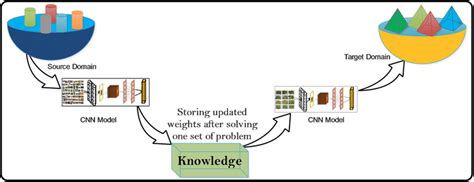 Representation Of Transfer Learning For Dcnn Feature Extraction Download Scientific Diagram