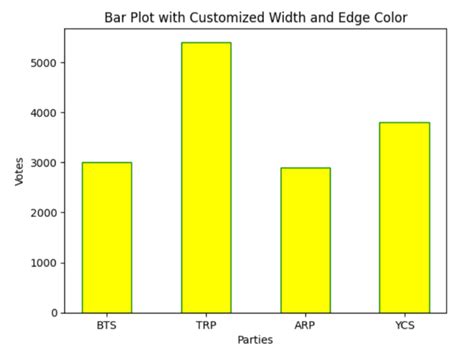Matplotlib Axes Axes Bar In Python Tpoint Tech