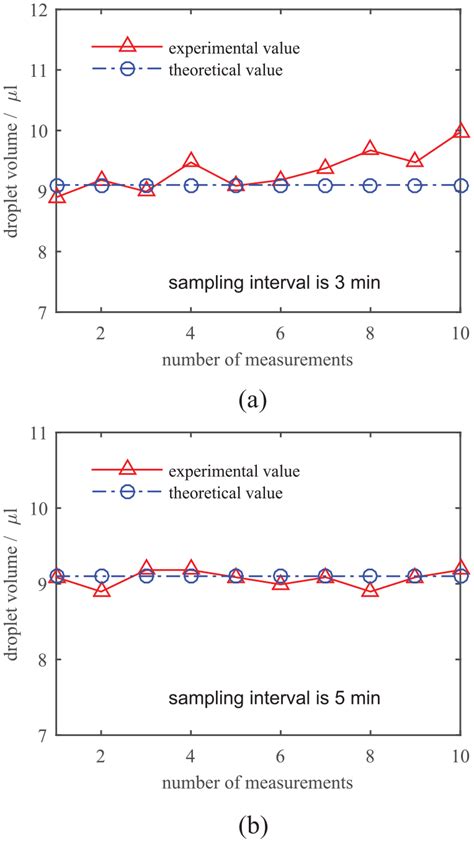 Comparisons Of Droplet Volume With Different Sampling Intervals A Download Scientific