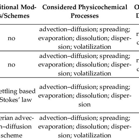 Development Of Numerical Models Download Scientific Diagram