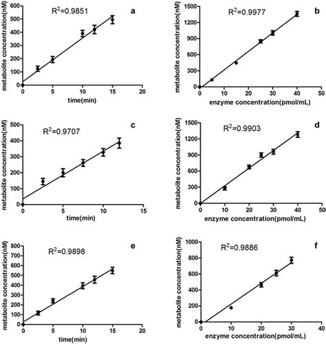 Influence Of Incubation Time And Enzyme Concentration On Download