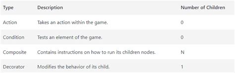 Get Started With Behavior Trees What Up Games
