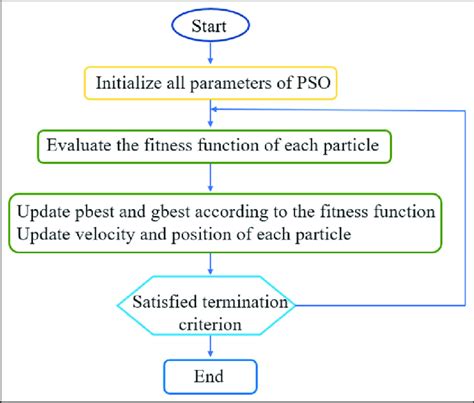 Flowchart For The Particle Swarm Optimization Pso Algorithm Download Scientific Diagram