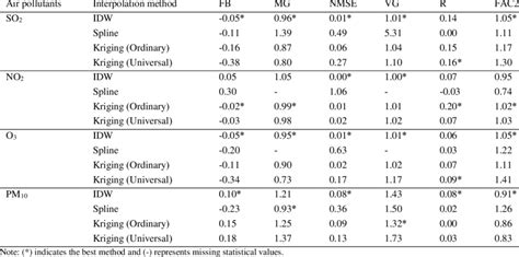 Results Of The Statistical Analyses For Evaluating Interpolation Methods Download Scientific