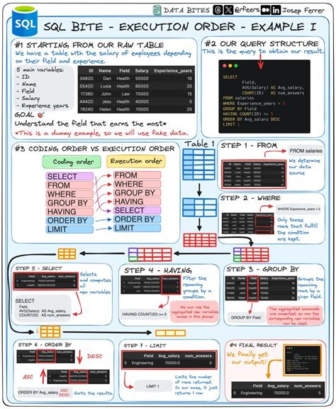zeeshan arif on linkedin interesting way to look at how a sql query is