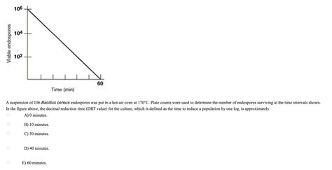 Solved In The Figure Above The Decimal Reduction Time Drt