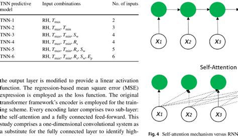 Meteorological Variable Input Combinations For Tnn Model Download Scientific Diagram