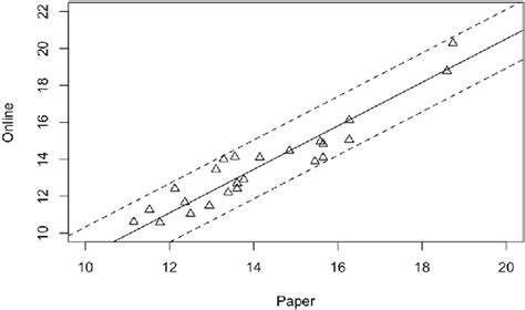 Delta Plots For The Dual Modes Of Administration Of The Cvs Test