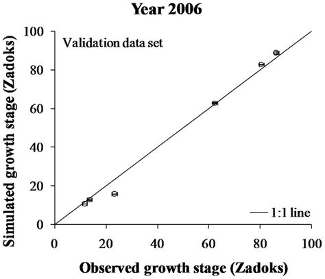 Comparison Of Measured Validation Data Set Vs Simulated Wheat Download Scientific Diagram