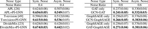 Left Performance Of The Pi Gnn Applied On Different Label Noise
