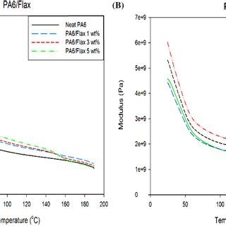 A Shows The Storage Modulus Vs Temperature And B Is Modulus Vs Download Scientific Diagram