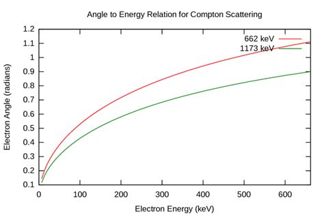 Compton Electron Angle To Energy Relations For 662 Kev And 1173 Kev Photons Download