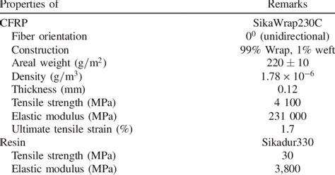 Properties Of Cfrp And Epoxy Resin Download Table