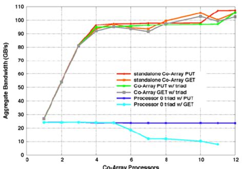 Stream Triad With Co Array Traffic Download Scientific Diagram