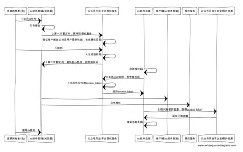 Oauth 20实战二 为什么要先获取授权码code(上) 阿里云开发者社区 Oauth 20实战二 为什么要先获取授权码code(上) 阿里云开发者社区