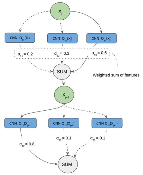 The Search Space For Nas Is Equivalent To An Overparametrized Supernet Download Scientific