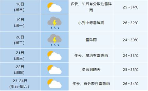 中到大雨！局部暴雨！即将抵达安徽合肥雷阵雨天气