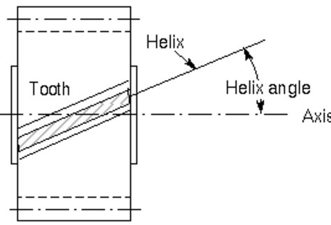 Helix Angle Choosing The Optimal Angle For Machining