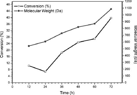 Kinetics Of The Ring Opening Polymerization Of E Caprolactone Catalyzed Download Scientific