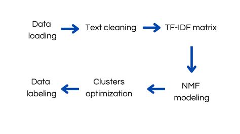 Feature Selection For Clustering Introduction By Sebastian Sarasti