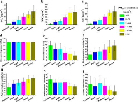 Influences Of Meteorological Parameters On Pm2 5 Levels Download Scientific Diagram