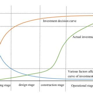 Curve Of The Impact Of The Project S Life Cycle Stage On Investment Download Scientific Diagram