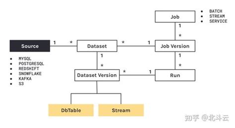 开源免费的数据治理之元数据工具 Metadata 知乎 开源免费的数据治理之元数据工具 Metadata 知乎