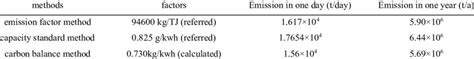 Comparison Of Three Methods In Co2 Emission Calculation Download Table
