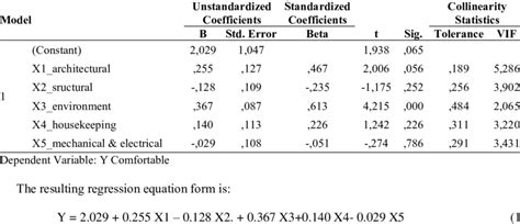 Multicollinearity Test Result Download Scientific Diagram