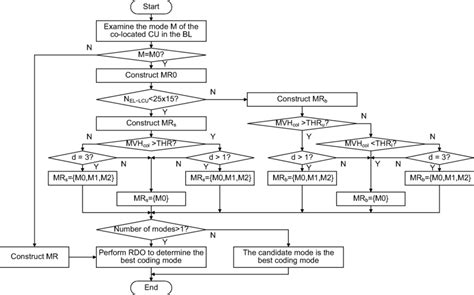 Overall Flowchart Of The Proposed Fast Inter Coding Algorithm Download Scientific Diagram