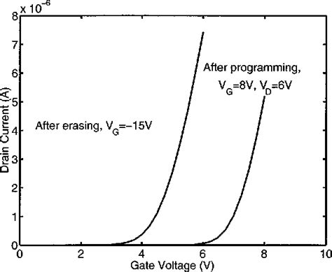 Figure 2 From A Novel Flash Eeprom Cell Based On Trench Technology For