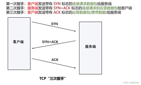 【网络编程】tcpip协议（互联网的基石）哪种协议将设备直接连接到服务器网络上 Csdn博客