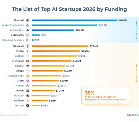 How Many Ai Companies Are There In The World 2026